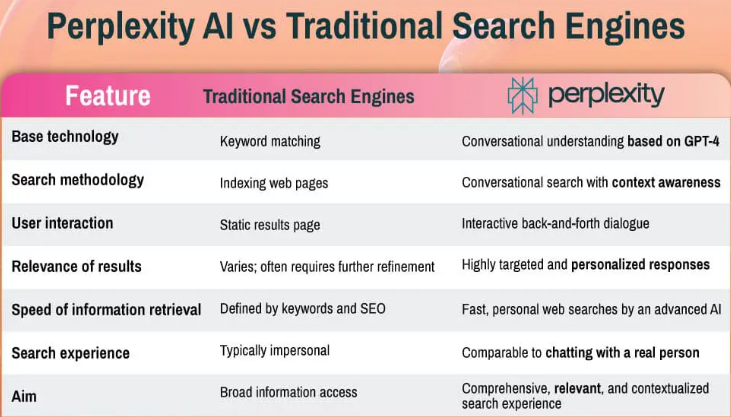 Perplexity versus Traditional Search Engines - Nine Peaks Media